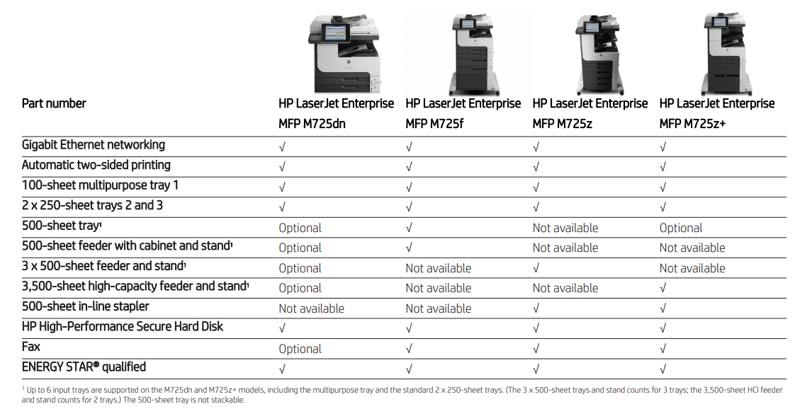 Sự Khách Nhau Giữa 4 Model Máy In HP Laserjet Enterprise MFP M725 ...